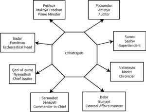 Flow Charts Maratha Ashta Pradhan Mandal - Rohan Vishwas Jadhav