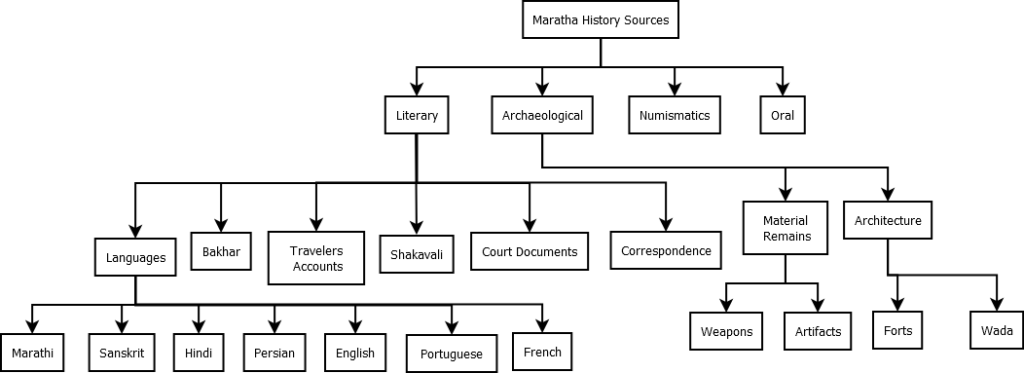 Flow Charts Sources for Maratha History - Rohan Vishwas Jadhav Flow Charts Sources for Maratha History - Rohan Vishwas Jadhav